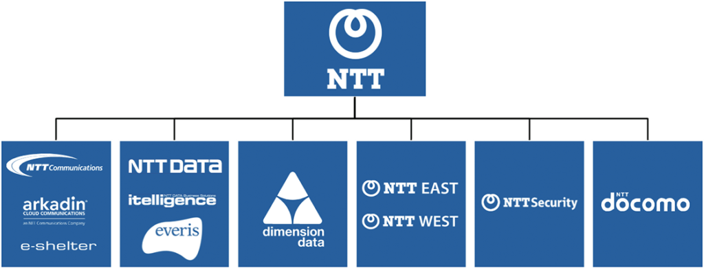 Principal firma de telecomunicaciones de Japón NTT Communications llega ...