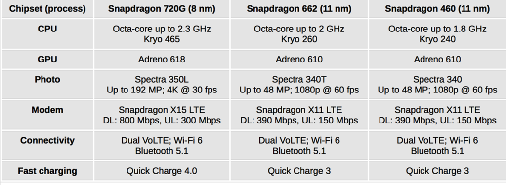 Qualcomm anuncia nuevos chips Snapdragon 720G, 662 y 460 de gama media ...