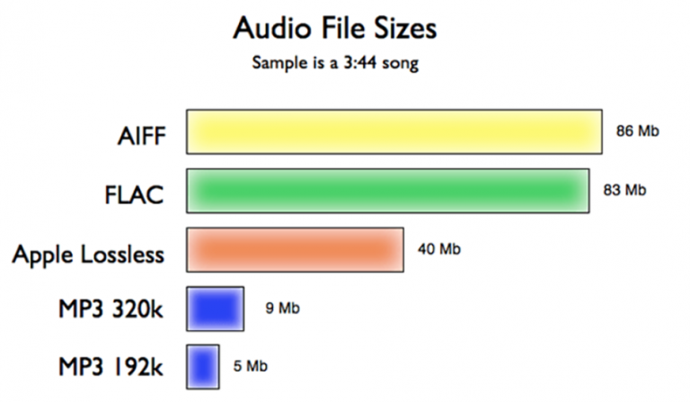 Derribando mitos : Las diferencias entre MP3 y FLAC y el cómo medir la ...